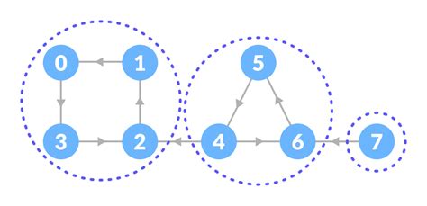 The Power Of Strongly Connected Components In Graph Theory