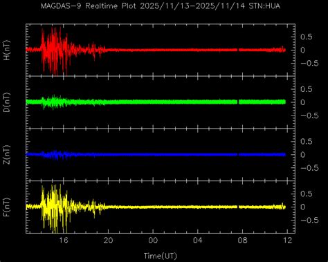Magdas Realtime Plot