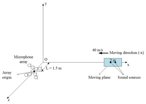 Moving Sound Source Measured By Microphone Array Download Scientific