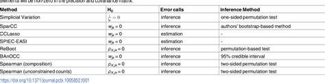 Table 1 From A Bayesian Method For Detecting Pairwise Associations In Compositional Data