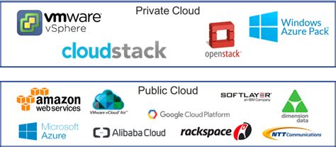 FlexPod Datacenter For Hybrid Cloud With Cisco CloudCenter And NetApp Private Storage Design