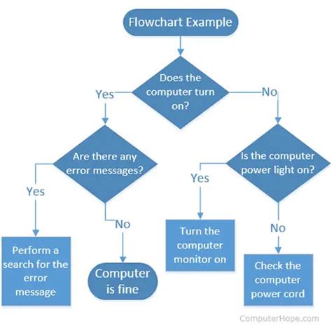 Flow Diagram Computer Science
