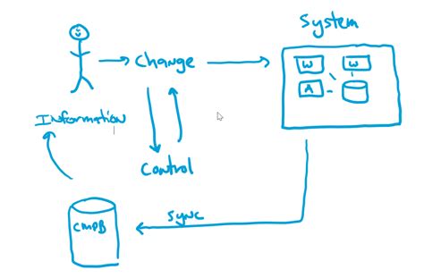 The CMDB Solves Yesterdays Problems The Cloud Is Different Concurrency