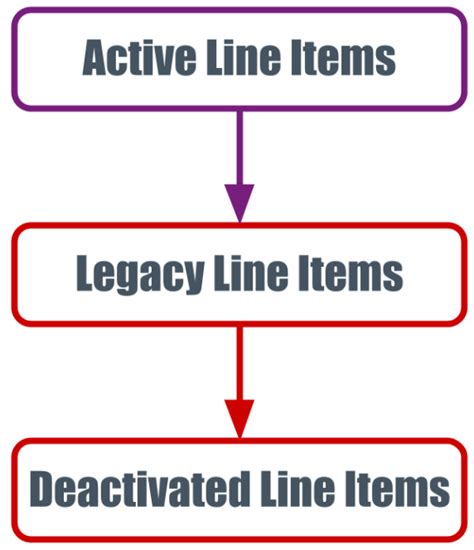 Legacy And Deactivated NDIS Line Items
