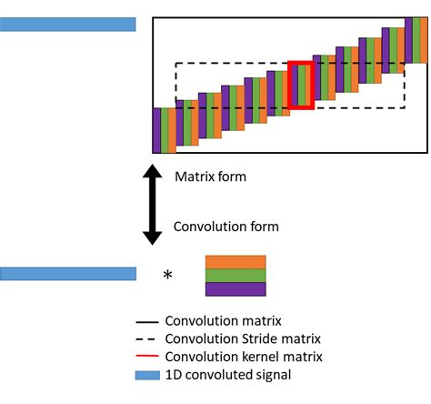 An Illustration 1d Case Of The Equivalence Between A Convolution With