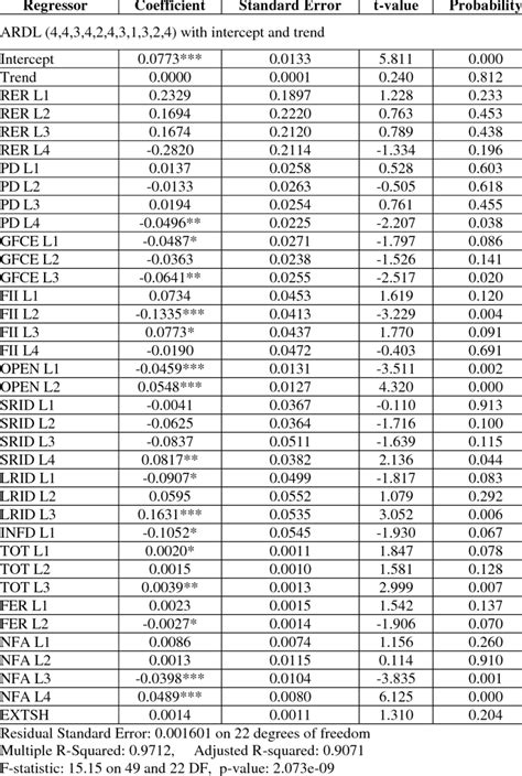 Estimated Long Run Coefficients Using Ardl Model Download Table