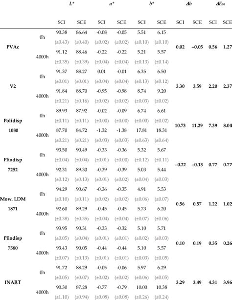 Average Values And Standard Deviation For Colour Coordinates L A Download Scientific
