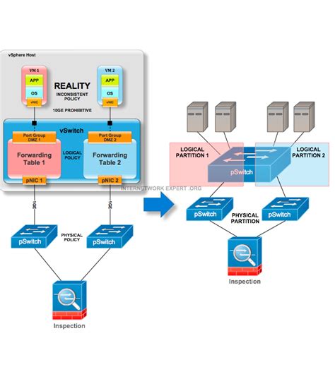 The Vswitch Illusion And Dmz Virtualization Brad Hedlund