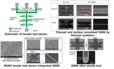 Tensile Strength Evaluation Of Free Standing Silicon Nanowire Integrated To Mems Nano