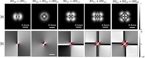 figure 1 from generating optical vortex array laser beams of