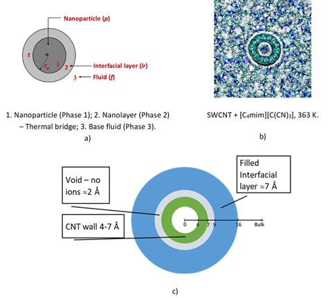 A Schematic Representation Of Interfacial Layer Model For A Spherical