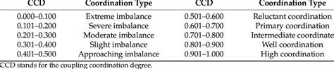 Classification Of Coupling Coordination Degree Download Scientific