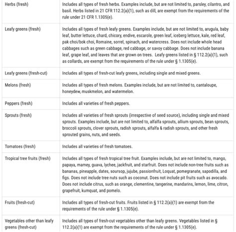 How Indoor Farms Can Prepare For Fdas Food Traceability Rule Re Nuble