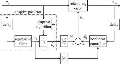 Block Diagram Of The Adaptive Predictor And The Nonlinear Controller