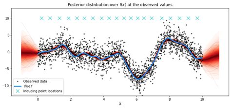 Sparse Approximations — Pymc Example Gallery
