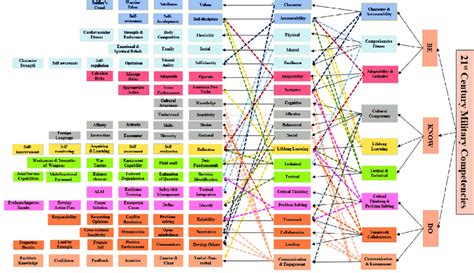 Conceptual Framework Of 21st Century Military War Front Competencies