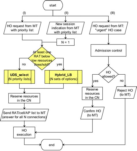 1 The H Uds Algorithm Part That Runs In The Core Network Download