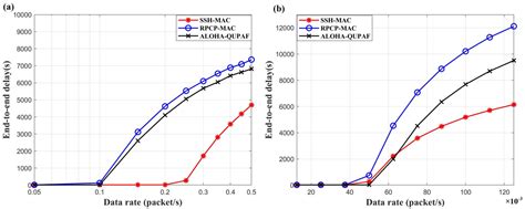 Remote Sensing Free Full Text Ssh Mac Service Aware And Scheduling Based Media Access