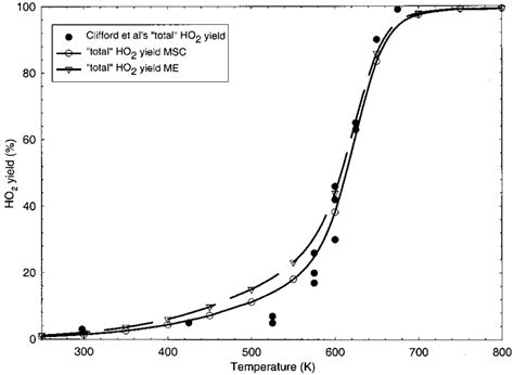 comparison of master equation and modified strong collision model