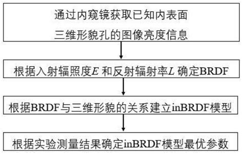 Method For Measuring And Modeling Bidirectional Reflection Distribution Function Of Inner