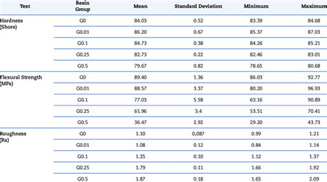 Mean Standard Deviation Minimum And Maximum Values Of Hardness