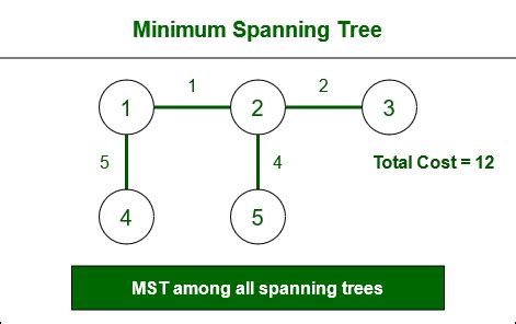 What Is Minimum Spanning Tree Mst Geeksforgeeks