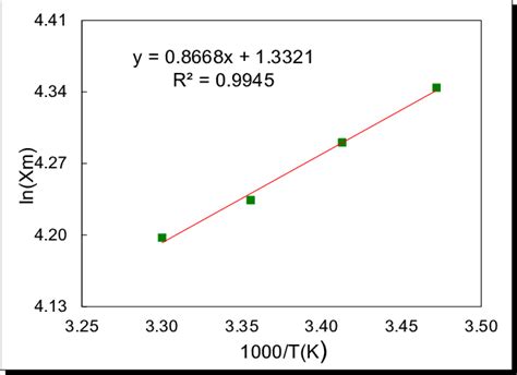 Plot Of Ln Xm Against Reciprocal Absolute Temperature For The Reactive