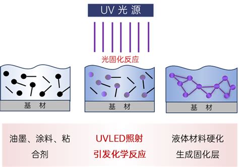 友思特应用 光塑万千：精密工艺中的多点紫外固化方案紫外光固化胶原理图 Csdn博客