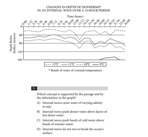 Effective Strategies For Analyzing Data Graphics On The Sat Best Sat Score