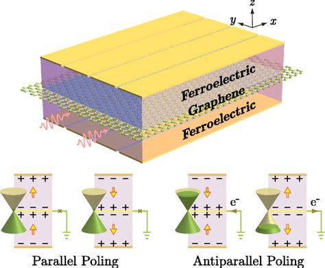 Schematics Of A Ferroelectric Graphene Ferroelectric Structure With