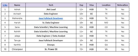 Data Engineer Hotlist Java Fullstack Developer Sr Power Bi Corp To