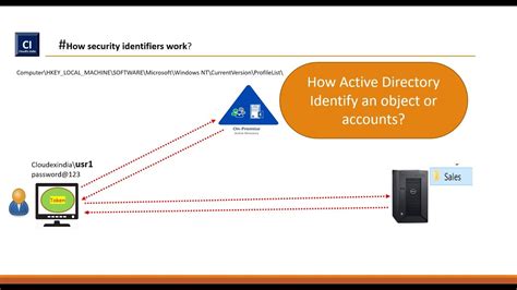 Active Directory Logon Process Ad Object Sid Active Directory Object Identification Day 3