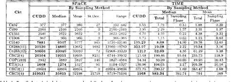 Table 2 From Sampling Schemes For Computing Obdd Variable Orderings
