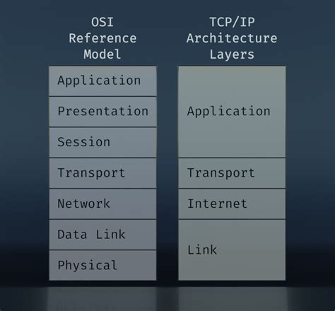 Visualizing The Layers Of The Tcpip Model