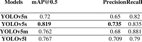 Matrices Of The Different Models Of The Yolov5 Object Detection Models
