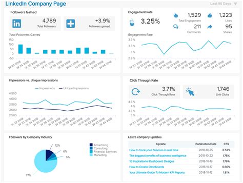 Linkedin Dashboards Explore The Best Examples And Templates Marketing Dashboard Financial