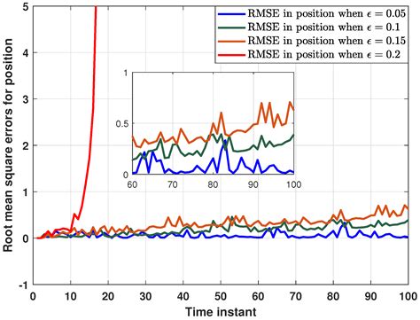 Distributed Consensus Estimation For Networked Multi Sensor Systems Under Hybrid Attacks And