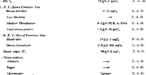 Laboratory Investigations Mean Se Remark Download Table