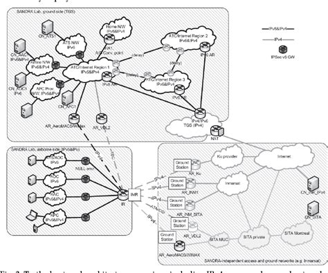 Figure From Design Aspects Of A Testbed For An IPv Based Future Network For Aeronautical