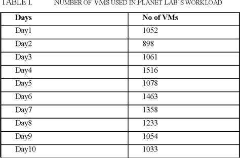 Table I From A Switch Based Power Aware Vm Consolidation Method For