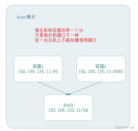 docker容器 网络模式 docker nat网络 csdn博客