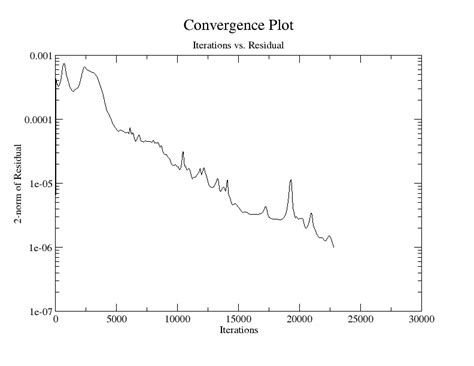 Residual And Steady State Adjoint Convergence For Truncated Simulation