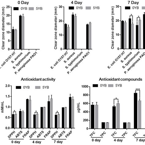 Antibacterial And Antioxidant Properties Of The Sterile Solid State