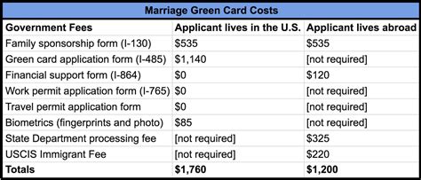 Green Card Through Marriage Fees Is It Easy To Get Approved For Vawa
