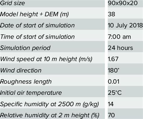 Data Configuration Of Envi Met Download Scientific Diagram