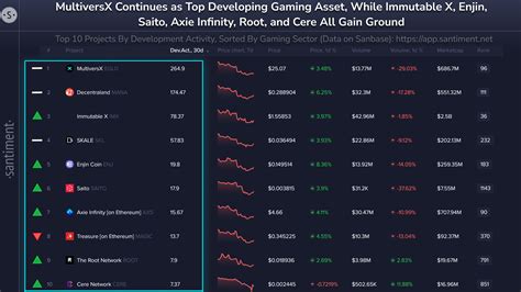 Multiversx Egld Continues To Lead All Crypto Gaming Projects In Level Of Development Activity