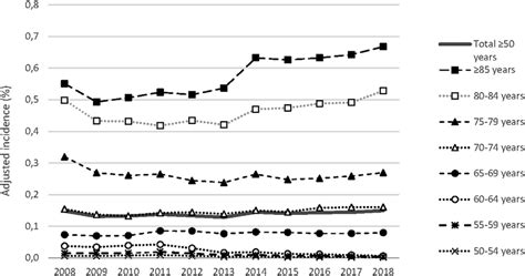 Line Graph Showing The Incidence Of Neovascular Age Related Macular Download Scientific Diagram