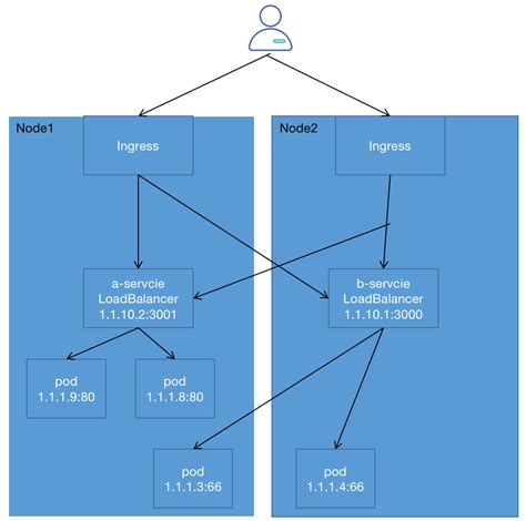 kubernetes service介绍 三 ingress 含最新版安装踩坑实践 大魔王先生 博客园