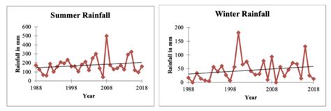 Spatial And Temporal Trend Analysis Of Rainfall Distribution In Nambiyar Watershed Tamil Nadu