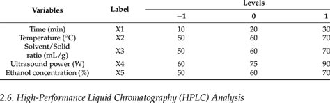 Independent Variables At Three Coded Levels Of Variation For The